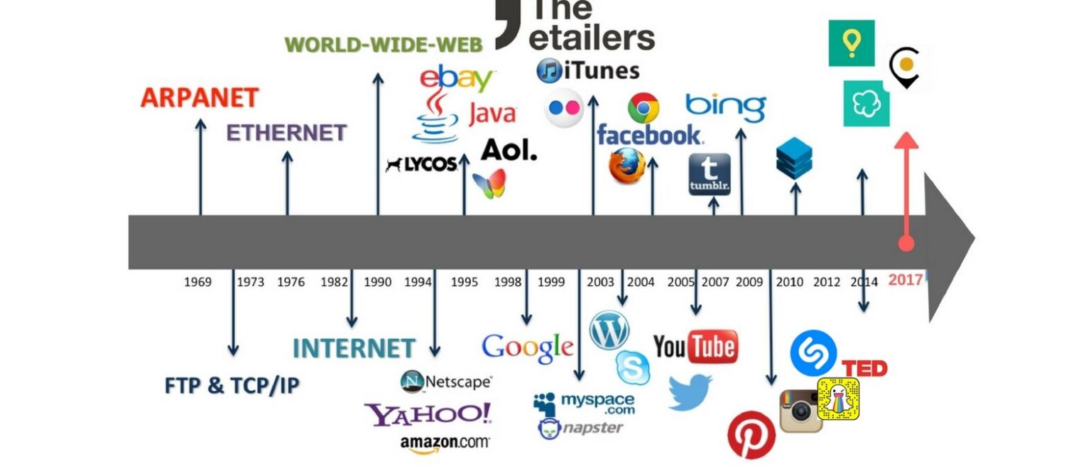 Del ARPANET a la web global: La evolución y actualidad de Internet ...