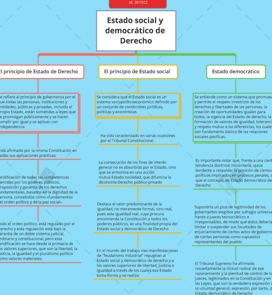 El Estado Social y Democrático de Derecho: Fundamentos y Significado en ...