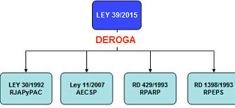 La Ley 30/1992 de noviembre: Actualización y su impacto actual en el ...