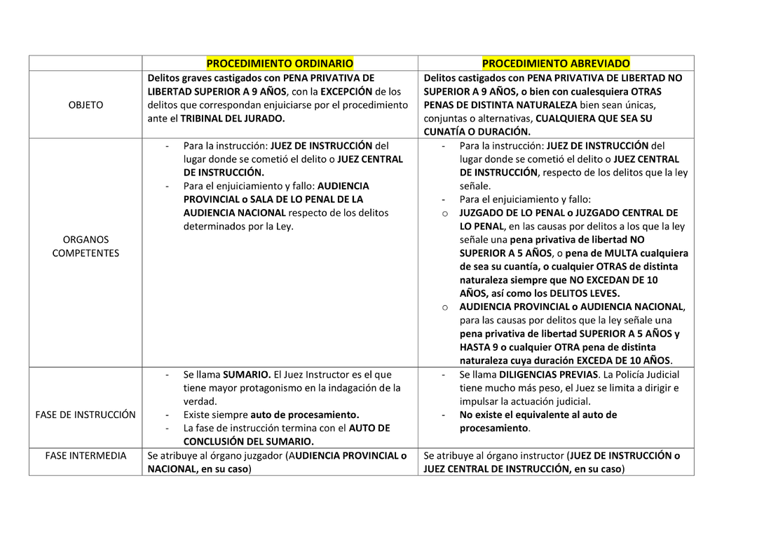 Análisis comparativo: Procedimientos penales en la ley de ...