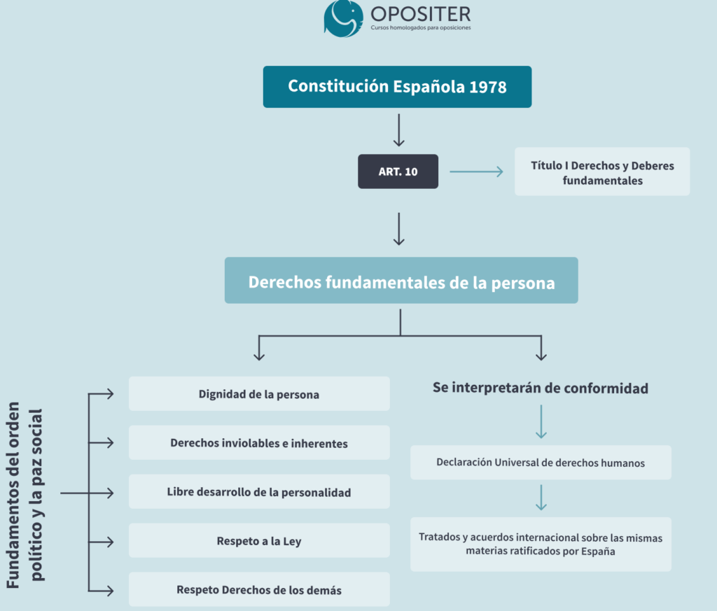 Análisis detallado del Título 1 de la Constitución Española: Un marco fundamental para el Estado ...