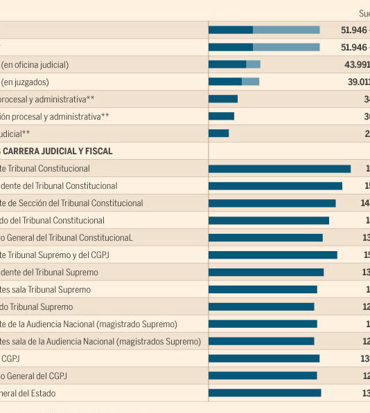 Descubre cuánto gana un magistrado del Tribunal Supremo: Salarios y ...